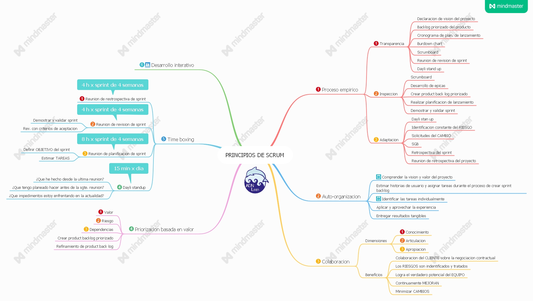 ¿Cómo aprender SCRUM con Mapas Mentales? - ADN Lean