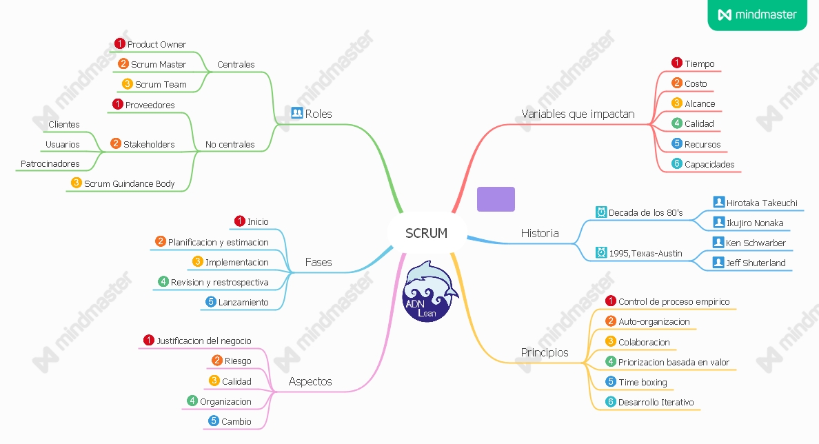 ¿Cómo aprender SCRUM con Mapas Mentales? - ADN Lean