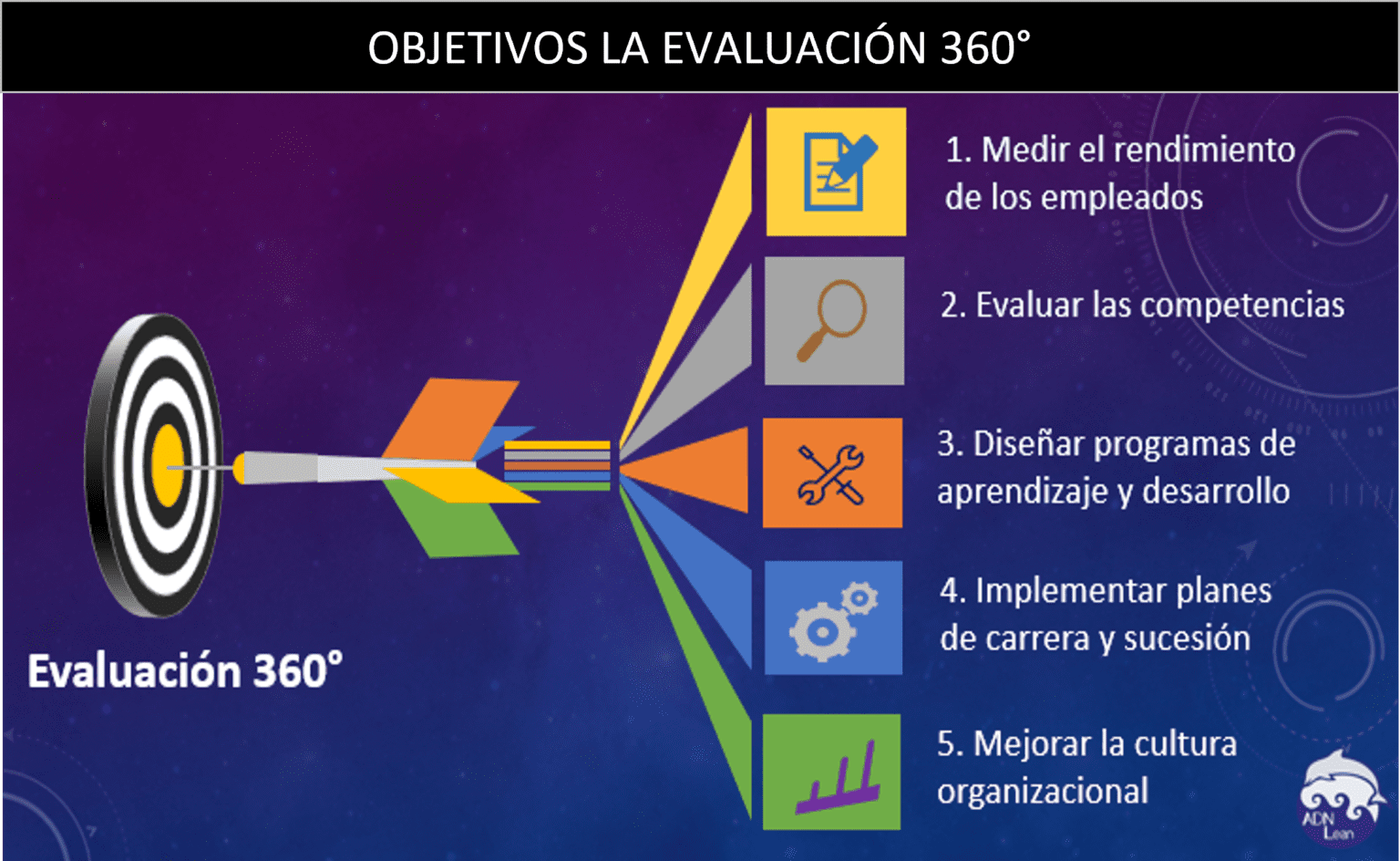 ¿Qué es la evaluación del desempeño 360°? Ejemplo en plantilla excel - ADN Lean