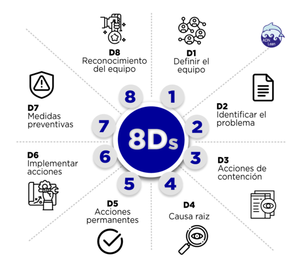 WEBINAR GRATIS: 8Ds | 8 disciplinas para la resolución de problemas | Lean Six Sigma