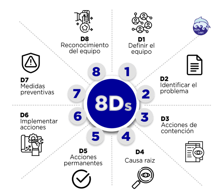 WEBINAR GRATIS: 8Ds | 8 disciplinas para la resolución de problemas | Lean Six Sigma