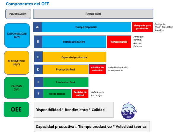 ¿Qué es el OEE y cómo se calcula? Ejemplo y plantilla excel - ADN Lean