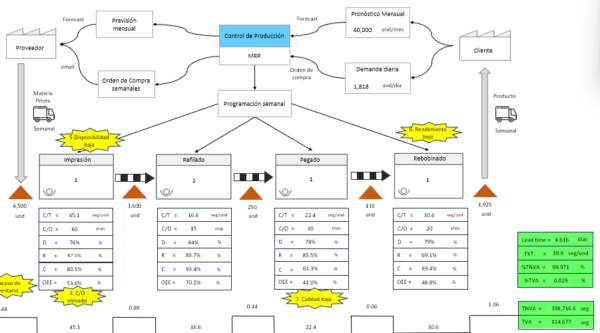 ¿Qué es VSM y cómo se hace el mapa de flujo de valor? Plantilla excel ...