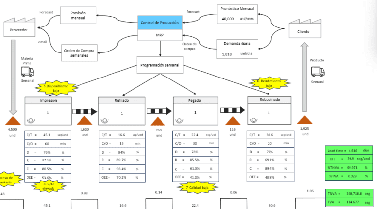 ¿Qué es VSM y cómo se hace el mapa de flujo de valor? Plantilla excel - ADN Lean