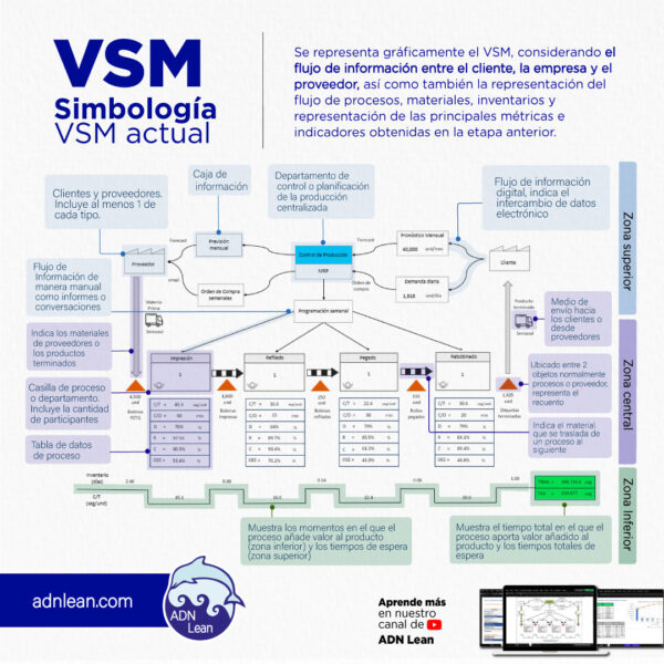 ¿Qué es VSM y cómo se hace el mapa de flujo de valor? Plantilla excel - ADN Lean