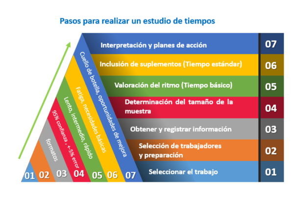Estudio de tiempos ejemplo en excel paso a paso ¿Qué es y cómo aplicar? - ADN Lean