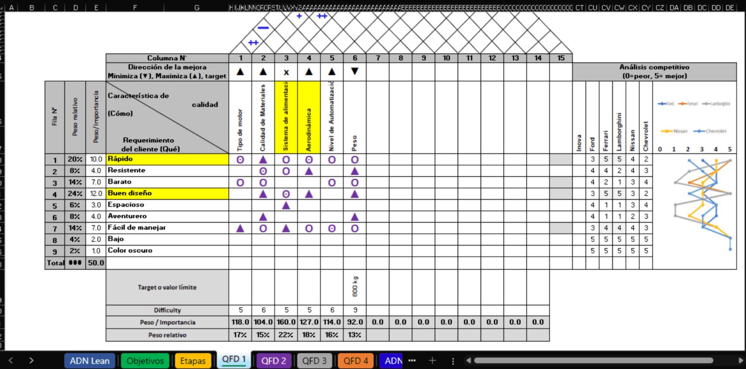 QFD: ¿Qué es? ¿casa de la calidad? Ejemplo paso a paso en excel - ADN Lean - ADN Lean