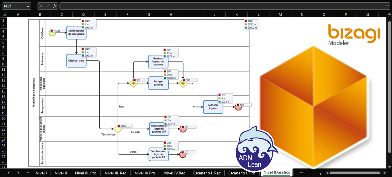 Modelado y simulación en BIZAGI: Caso aplicado en plantilla excel - ADN Lean