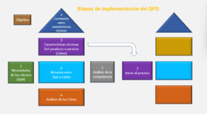 QFD: ¿Qué es? ¿casa de la calidad? Ejemplo paso a paso en excel - ADN Lean - ADN Lean